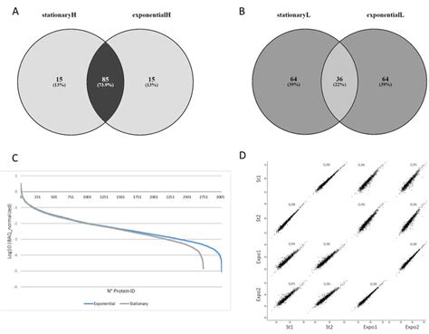 Proteome Coverage And Expression In The T Cruzi Exponential And