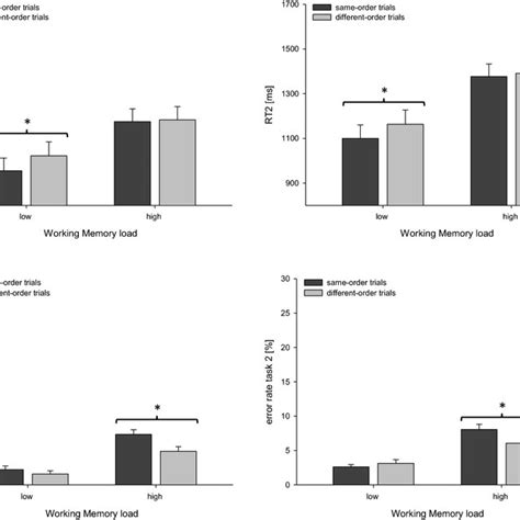 Mean Rts And Error Rates For Task 1 And Task 2 As A Function Of Trial Download Scientific