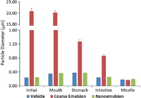 Figure 5 1 From The Efficacy Of Nanoemulsion Based Delivery Systems To Improve Vitamin D3
