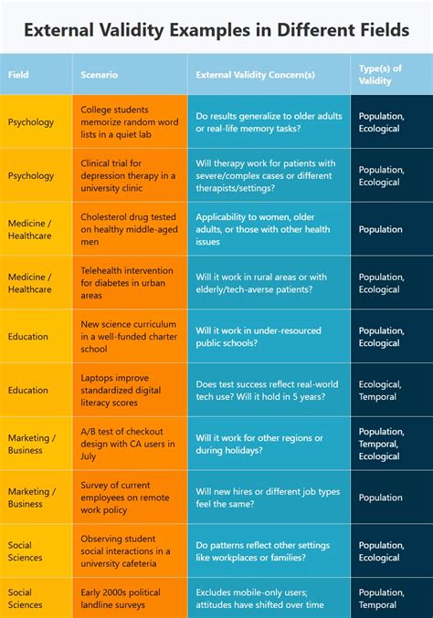 External Validity Examples Types And Threats
