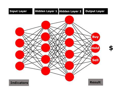 A Trading Algo For Quantconnect With A Multi Layer Perceptron Classifier Upwork