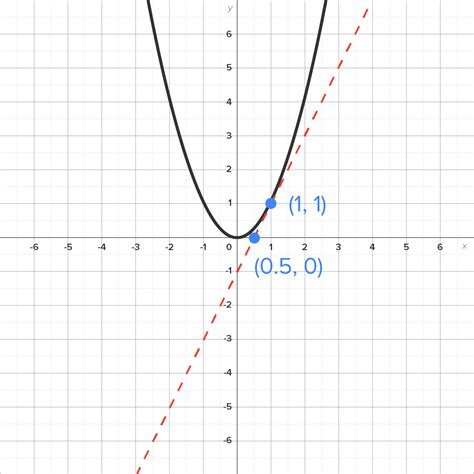 Derivatives And Graphs Tutorial Sophia Learning