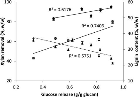 Correlation Of Xylan Removal And Residual Lignin Content With Glucose