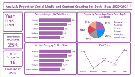 Akan Ekpo On Linkedin Dataanalyst Dataanalytics Powerbi Dataleum