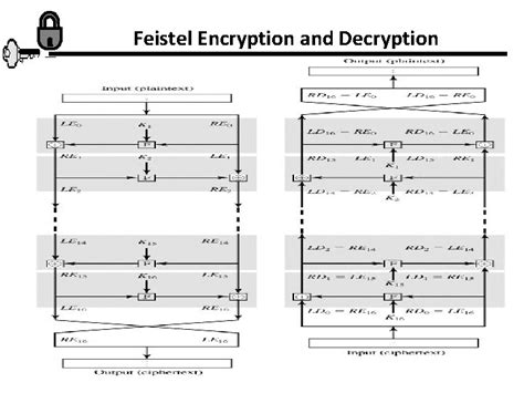 Feistel Cipher Structure Horst Feistel Devised The Feistel