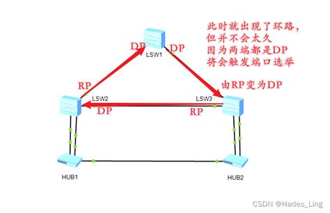 以太网 Stp、rstp、mstp基础配置、stp生成树安全保障操作命令介绍stp Edged Port Csdn博客
