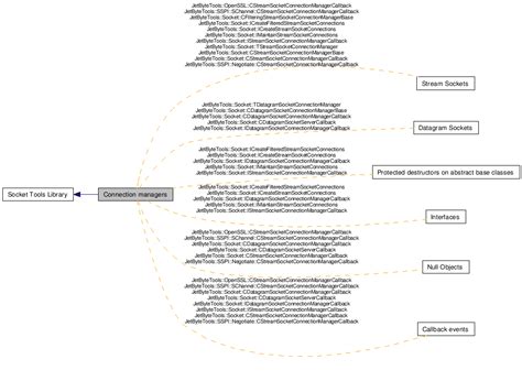 The Server Framework V74 Connection Managers