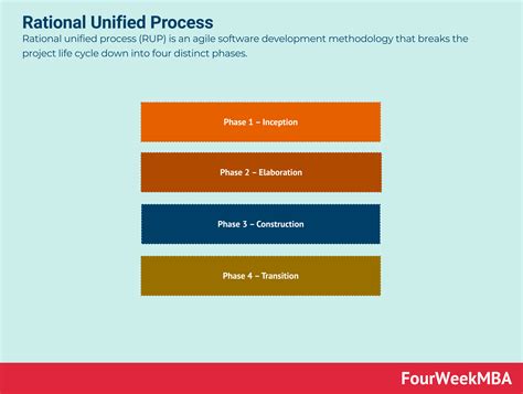 Rational Unified Process Fourweekmba
