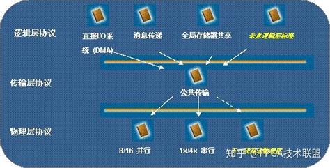 Fpga知识汇集 串行 Rapidio 高性能嵌入式互连技术 知乎