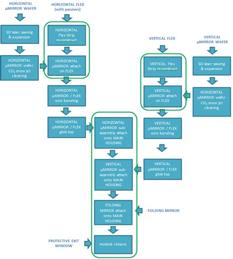 Process Flow For Assembly Download Scientific Diagram
