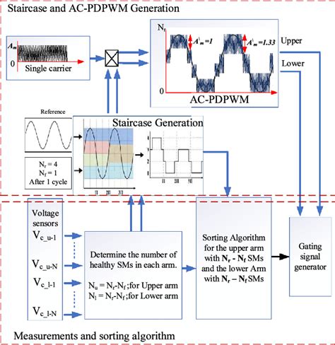The Generation Of Ac Pdpwm Signals And Staircase Reaction During A