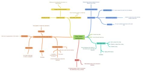 Key Value Databases Coggle Diagram