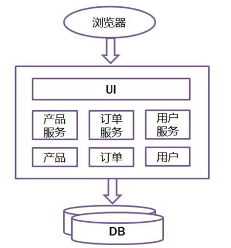 【microservices】微服务架构（microservice architecture） 西维蜀黍的博客 西维蜀黍 blog