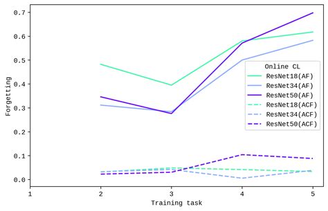 How Does Model Size Impact Catastrophic Forgetting In Online Continual Learning 6 S898 Deep