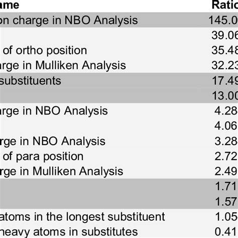 Results Of Sensitivity Analysis For Classifying Neural Network Mlp