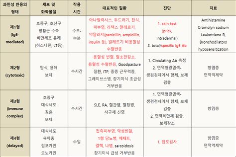 알레르기 질환 개요 메디톡