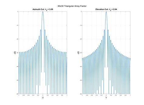 Github Kjtkanaly2d Phased Array Matlab Script That Can Calculate