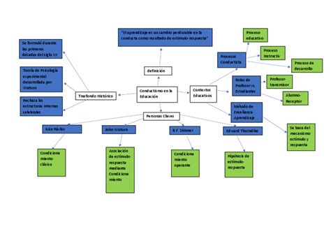 Mapa Conductismo Pdf Behaviorismo Sicología