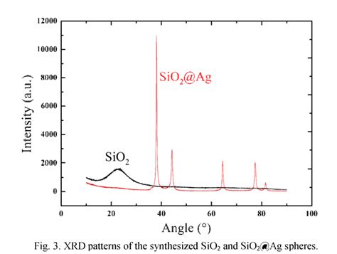 Preparation Of Core Shell Structured Sio2 Ag Spheres And Their Role In Improving Micro Sized Ag