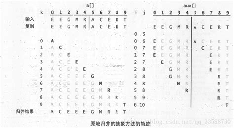 常用数据结构与排序算法实现、适用场景及优缺点（java）排序算法对数据构型的“适用性” Csdn博客