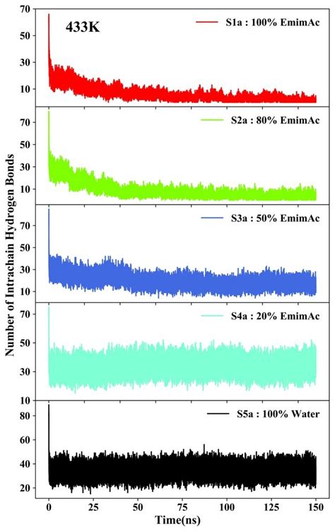 Number Of Cellulose Hydrogen Bonds As Present In Simulation Trajectory