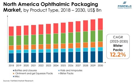 Ophthalmic Packaging Market Size Soars To 143b By 2030