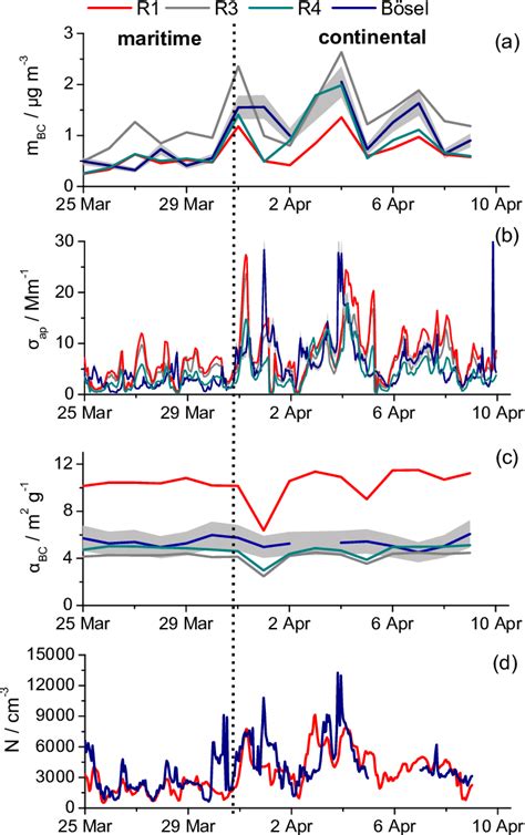 Comparison Between Measured C Soot And Modelled Bc Mass Concentrations
