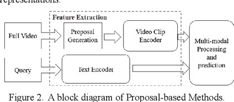 Figure 2 From A Survey Of Temporal Activity Localization Via Language In Untrimmed Videos