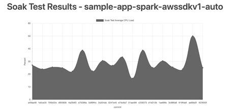 Performance Threshold Breached After Soak Tests Completed For The