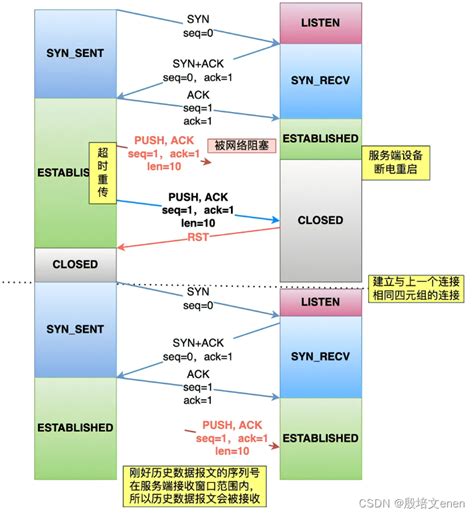 tcp，tcp 连接建立，tcp 连接断开，socket 编程 tcp连接建立 sockect csdn博客