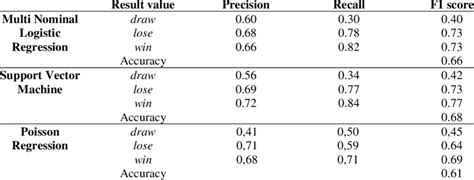 prediction performance metrics including accuracy precision recall
