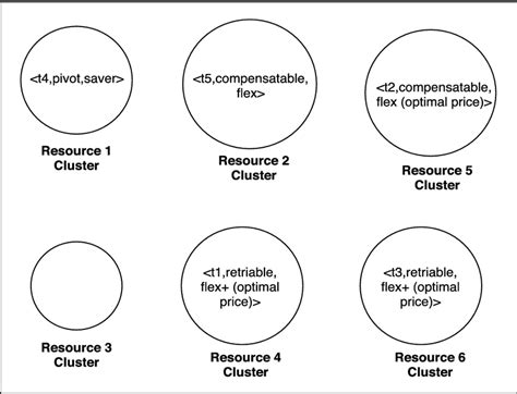 Scenario 1 Cluster Updation For Use Cases At Run Time Orchestration Download Scientific