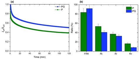 Membranes Fouling Propensity Of Psfgo Hollow Fiber Mixed Matrix Membranes For Water Treatment