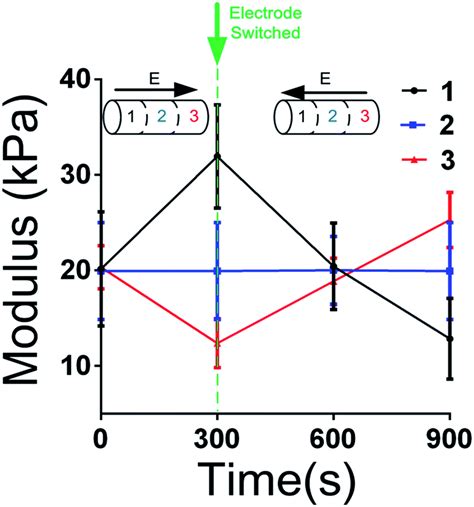 Dynamic Electro Regulation Of The Stiffness Gradient Hydrogels Rsc Advances Rsc Publishing