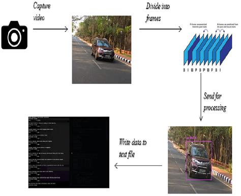 Figure 1 From Object Detection And Classification For Self Driving Cars Semantic Scholar