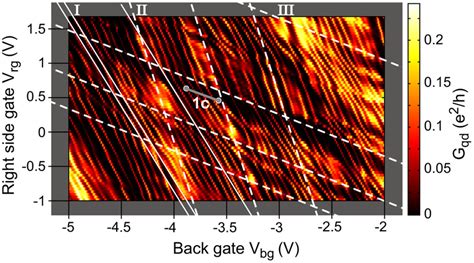 Conductance Of The Quantum Dot With Varying Right Gate And Back Gate