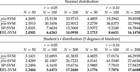 Computational Time Ratios Of Svm Classifiers Compared To C Svm Download Scientific Diagram