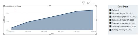 Show Prior Dates Of Data On Chart When Single Date Is Selected In