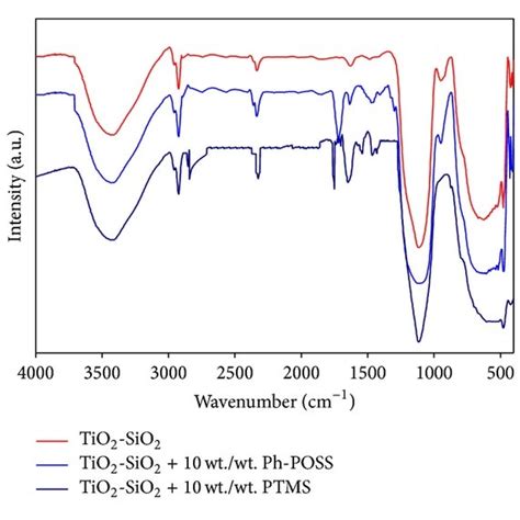 Water Wettability Profiles A For The Unmodified Tio2 Sio2 Oxide Download Scientific Diagram