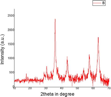 Xrd Pattern Of Reused Nife2o4sio2so3h Nanoparticle Catalyst