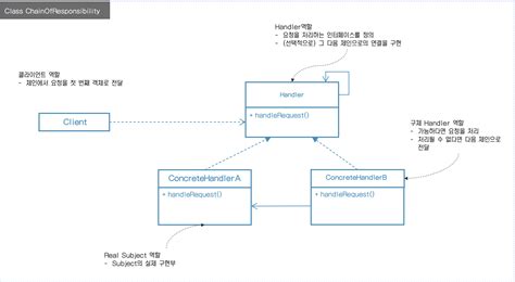 책임 연쇄chain Of Responsibility 패턴 루닥스 블로그 연습만이 살길이다 책임 연쇄chain Of Responsibility 패턴 루닥스 블로그 연습만이 살길이다