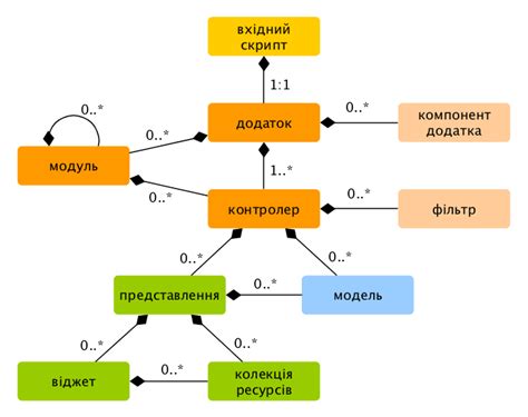Start Workflow Yii2 Framework