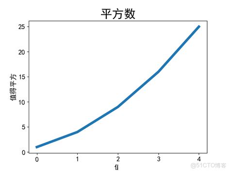 Python Matlibplot 中文 Matplotlib汉字mob6454cc74c0fc的技术博客51cto博客
