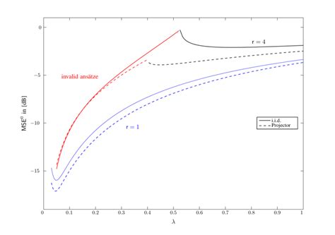 Rs Prediction Of Normalized Mse As A Function Of The Estimation