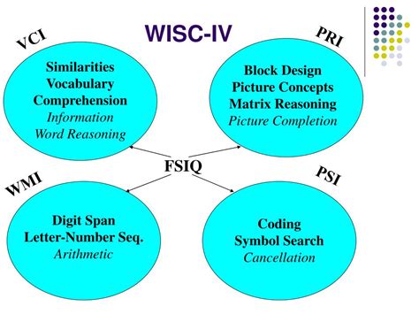 PPT Understanding The WISC IV Cognitive Assessment PowerPoint Presentation ID