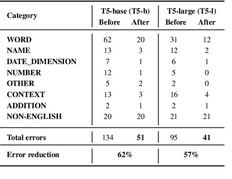Table 1 From Improving Factual Accuracy Of Neural Table To Text Output By Addressing Input