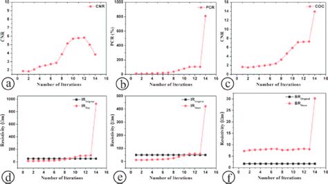 A Mean Boundary Potentials B Snr Of The Boundary Potentials Download Scientific Diagram
