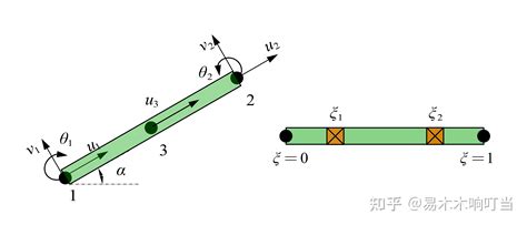 Uel单元开发教程 三节点梁单元 知乎