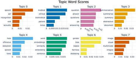 From Text To Insights Hands On Text Clustering And Topic Modeling — Part 2