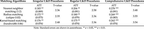 Average Treatment Effects Of Different Matching Algorithms Download